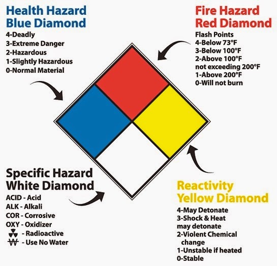 Material Safety Data Sheet: National Fire Protection Association(NFPA) 704