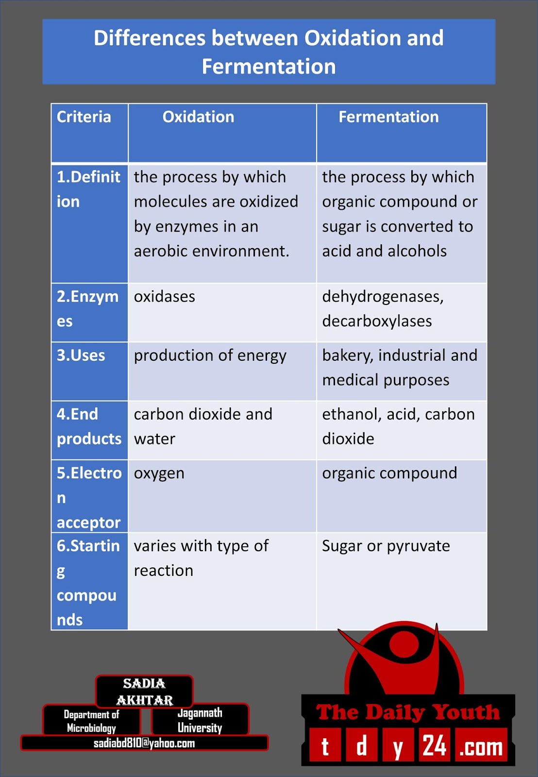 Differences between Oxidation and Fermentation