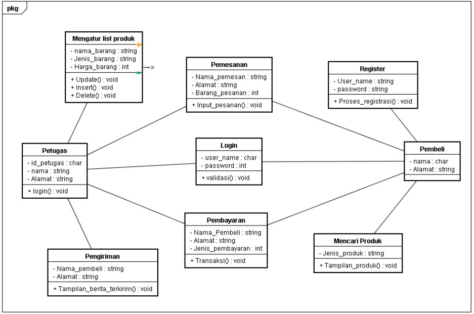 NOTASI DESAIN ~ REKAYASA PERANGKAT LUNAK