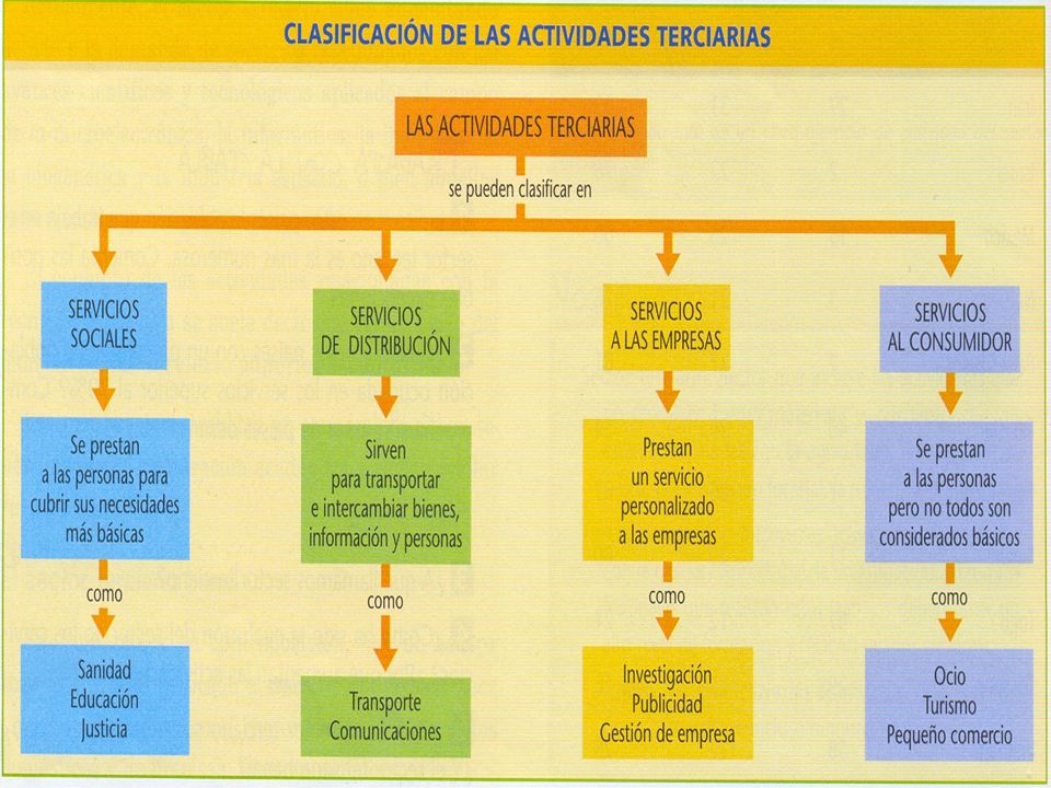 Ámbito Lingüístico y Social - 3º PMAR. Orden de Santiago: Clasificación de las actividades ...