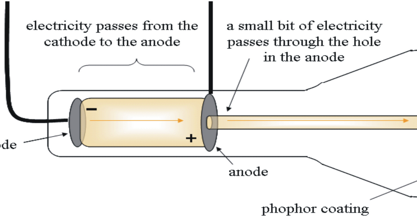 Cathode Ray Tube Experiment by J.J Thomson full explained