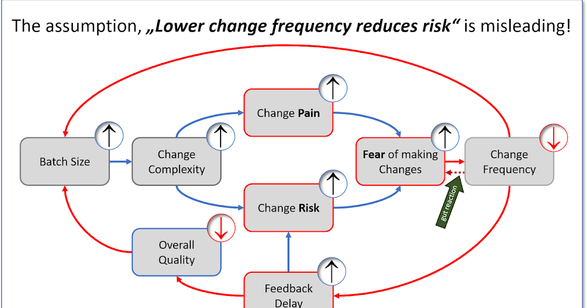 Fail Fast, Move On: The only constant is change