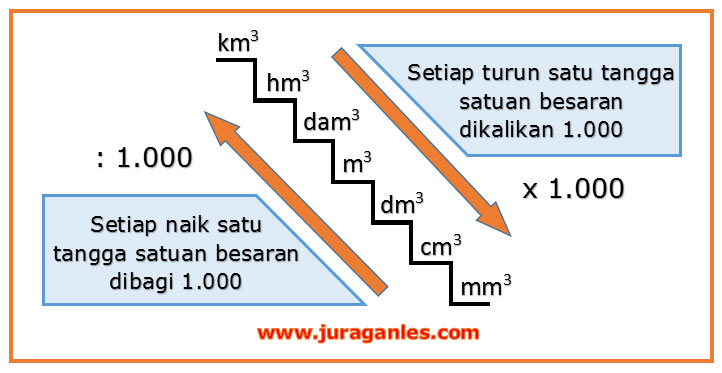 Soal Konversi Satuan Volume, Soal Matematika Online ~ Juragan Les