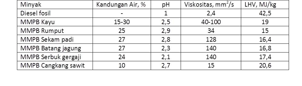 Prof Yazid Bindar PhD - Learning and Education Notes: Produksi Minyak ...