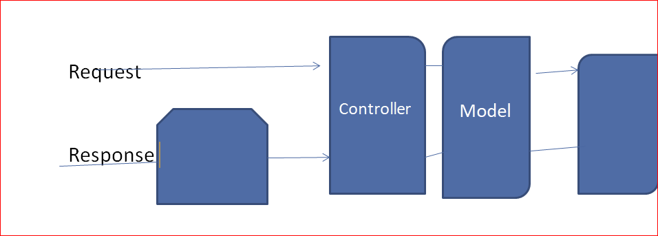 Codeing websites: model viewer controller