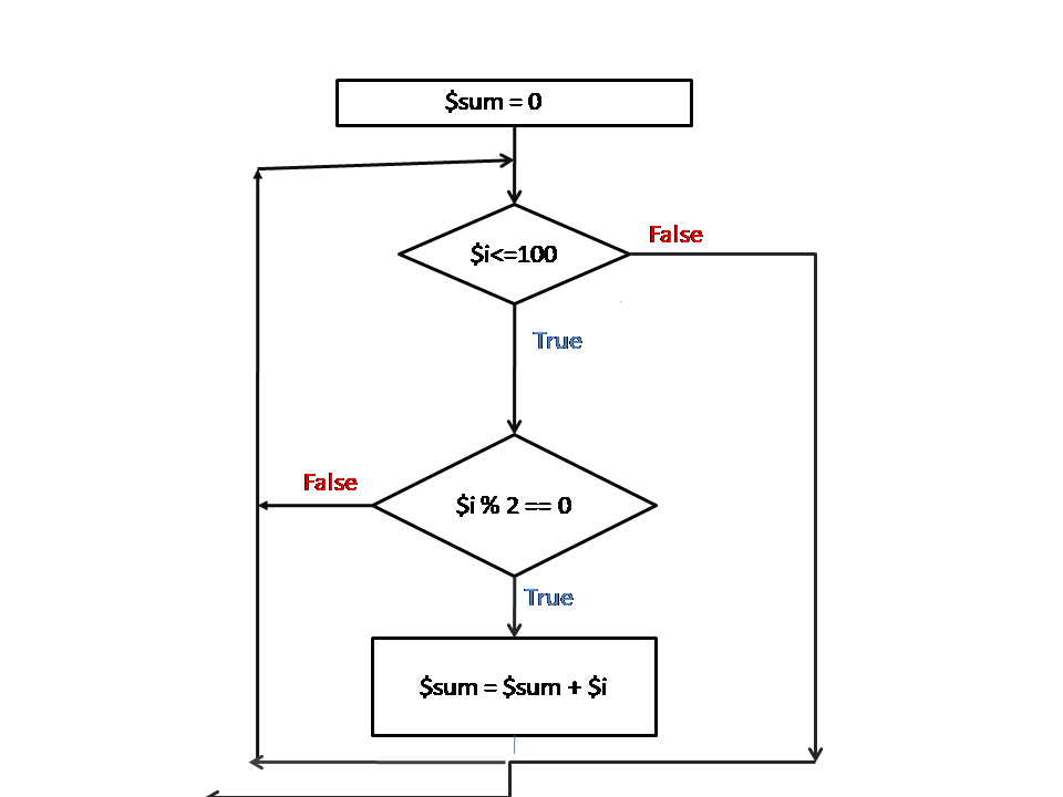 Write PHP program to calculate the sum of even numbers up to 100 Write PHP program to calculate the sum of even numbers up to 100