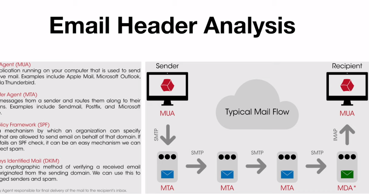 Digital Forensics Examiner: Digital Forensics: Email Investigation