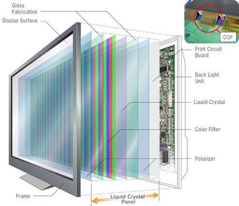 Prinsip dan cara kerja layar LCD ~ NanoTech 877