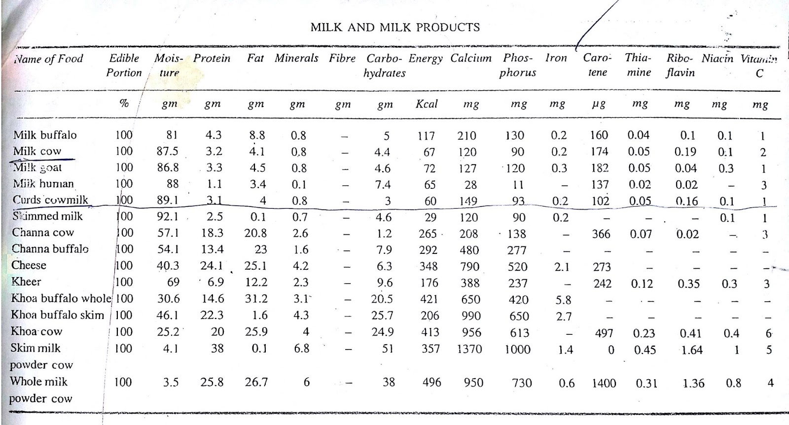 Nutritive Values and Charts | notes.nursium.com