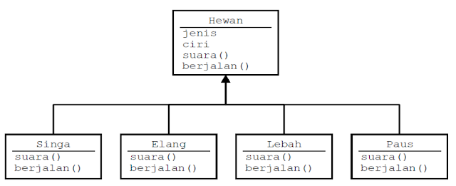 My Hobby: Teknik Polymorphism pada Pemrograman Java