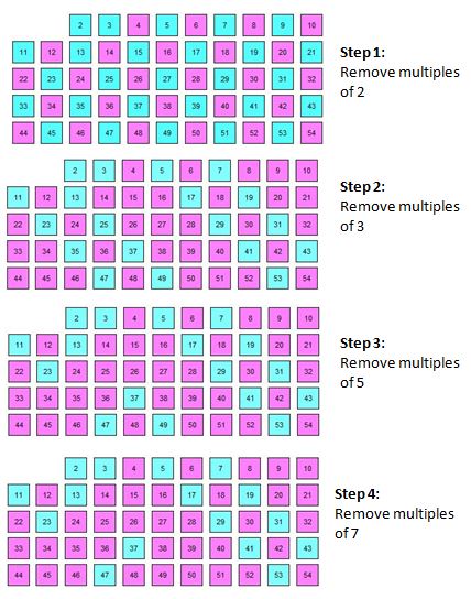 mathrecreation: geometric mean and sieve