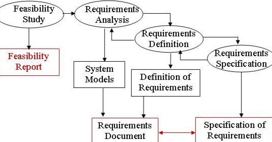Requirements Engineering Software specifications