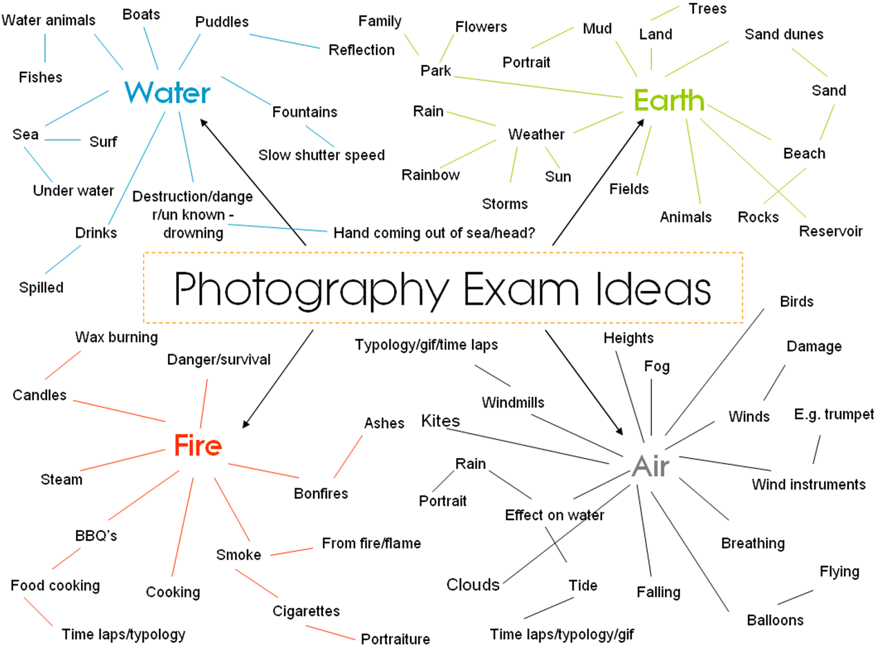 AS Photography Exam -Earth, Air, Fire and Water: Mind Map