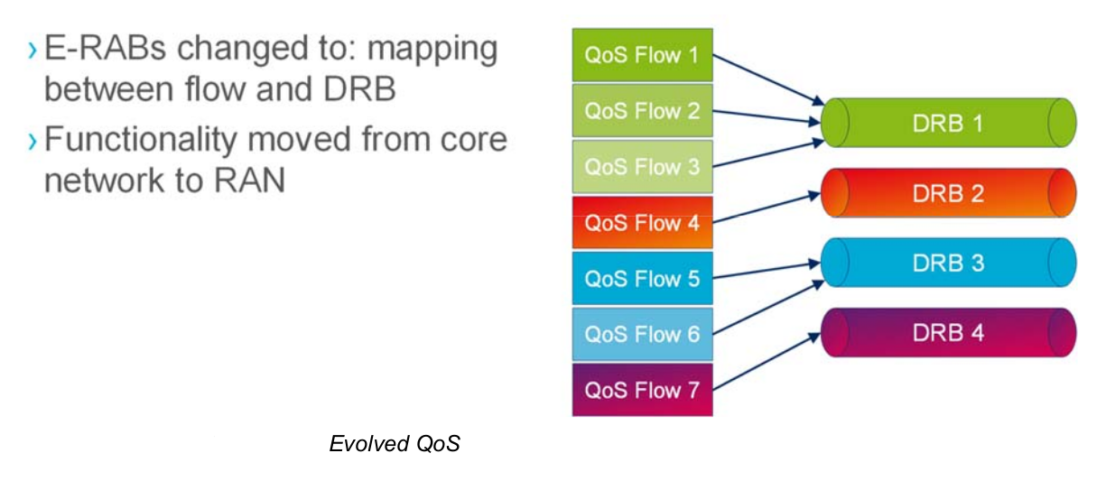 5G QoS | LTEProtocol.com: Your Gateway to Wireless Excellence