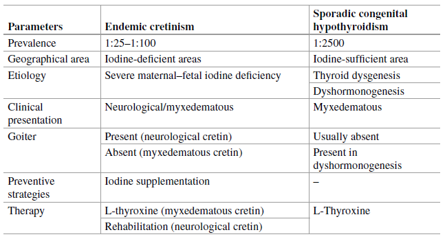 HYPOTHYROIDISM CLINICAL FEATURES
