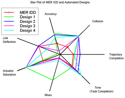 The World of Maps: Star Plots