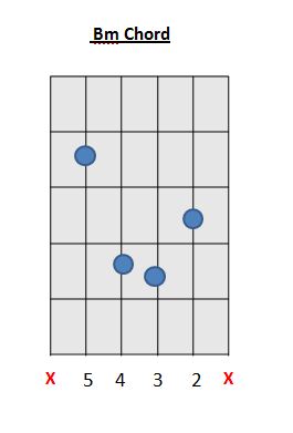 5 Easy Pattern to Play Bm Chord or B Minor Chord on Guitar - How to ...