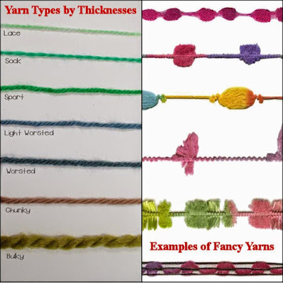 Classification or Types of Yarns? Classification of yarn according to ...