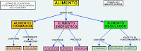 DISFRUTEMOS LAS CIENCIAS NATURALES profesor MAURIS SARRIA: ALIMENTOS mapa conceptual