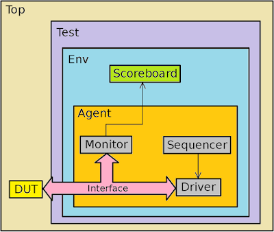 Basics Of UVM:Testbench Architecture | vlsi4freshers