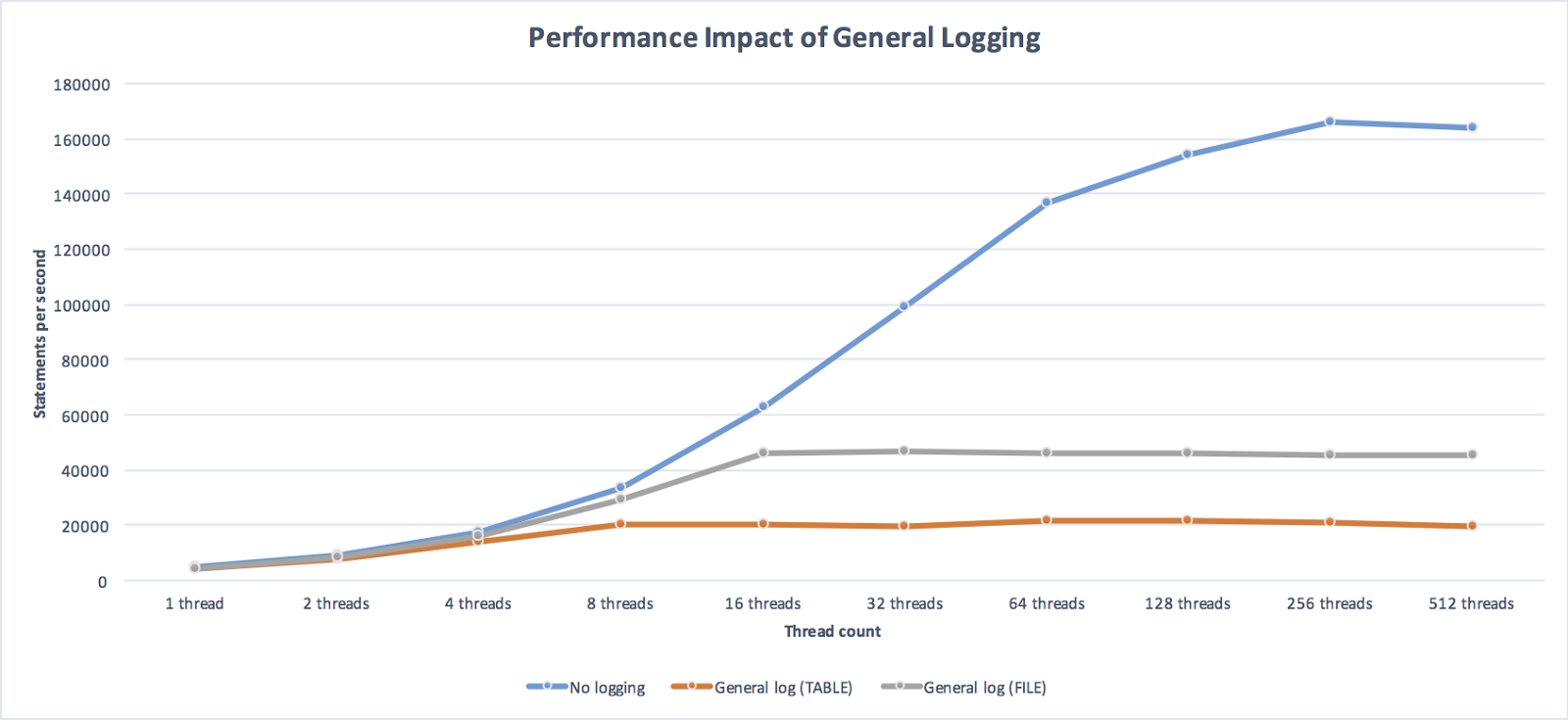 Simon Says: Quick look: Performance impact of General and Slow Query ...