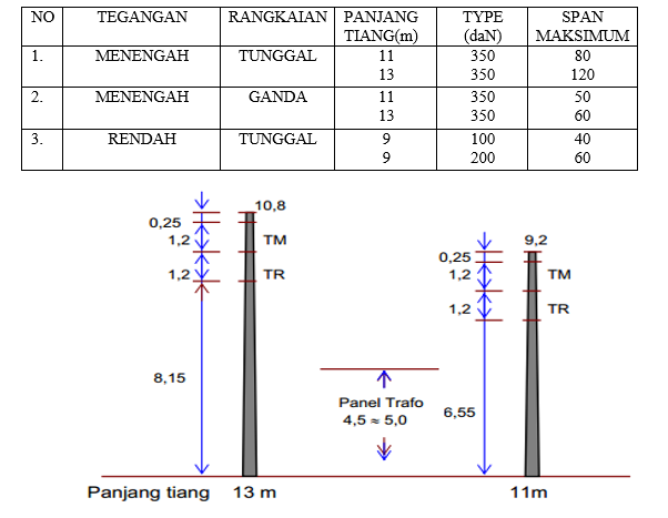 Jenis Tiang listrik dan ukurannya
