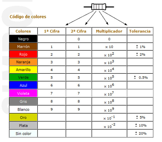 Código de Colores. ~ Electronics&Computers