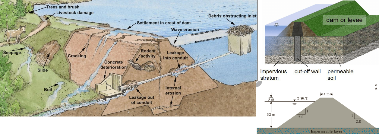 Earth Dam - Earthfill Dam - Earthen Dam