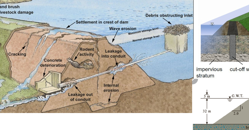 Earth Dam - Earthfill Dam - Earthen Dam