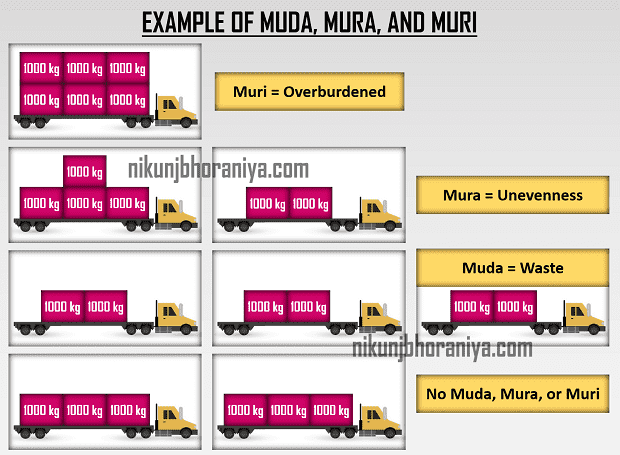 Muda Mura Muri | 3M Wastes in Lean Manufacturing