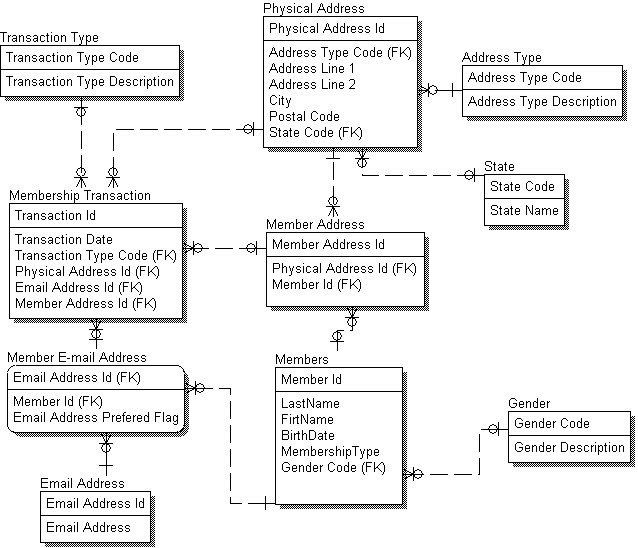 Theresa's Blog Posts: Tutorial 3: Creating A Relational Data Model