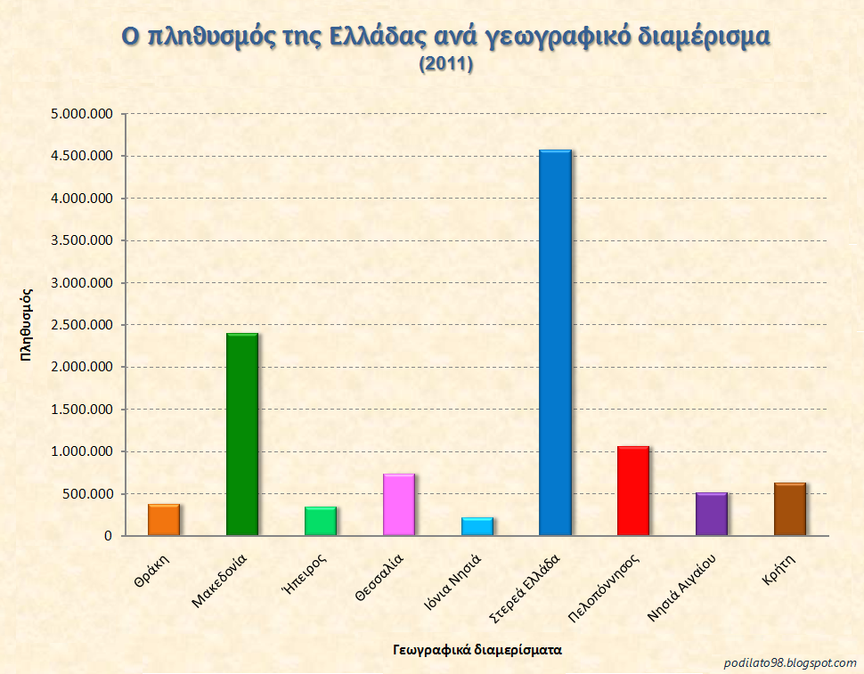 Πέμπτη ...και καλύτεροι !!!: Η γεωγραφική κατανομή του πληθυσμού της ...
