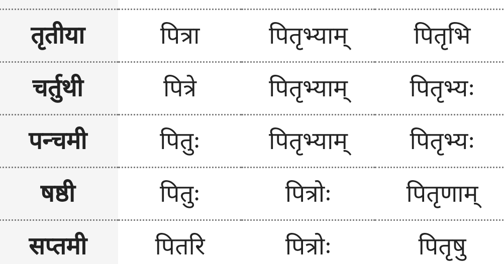 पिता / पितृ शब्द के रूप - Pitra / Pita ke roop - Sanskrit (संस्कृत)