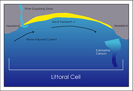 Learning Geology: Coastal Processes