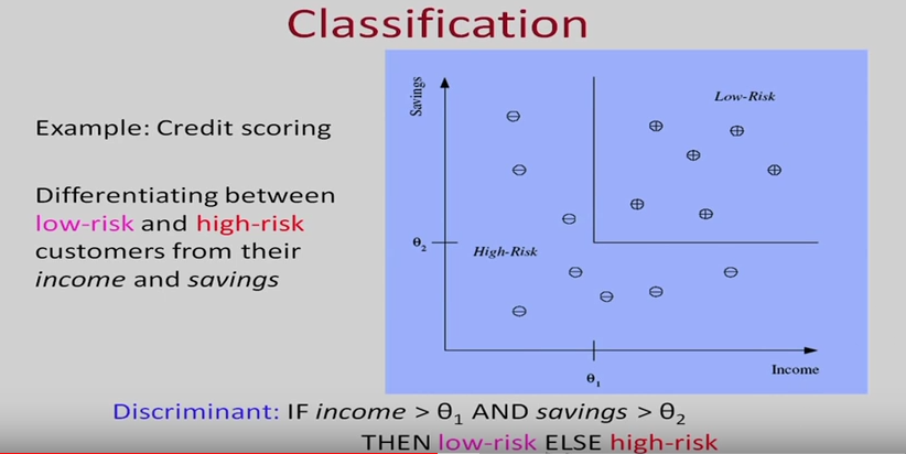 Supervised Learning | Classification | Regression | Features ...