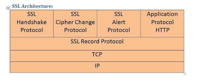 What is SSL (Secure Socket Layer) explain with Structure in Cyber ... What is SSL (Secure Socket Layer) explain with Structure in Cyber ...
