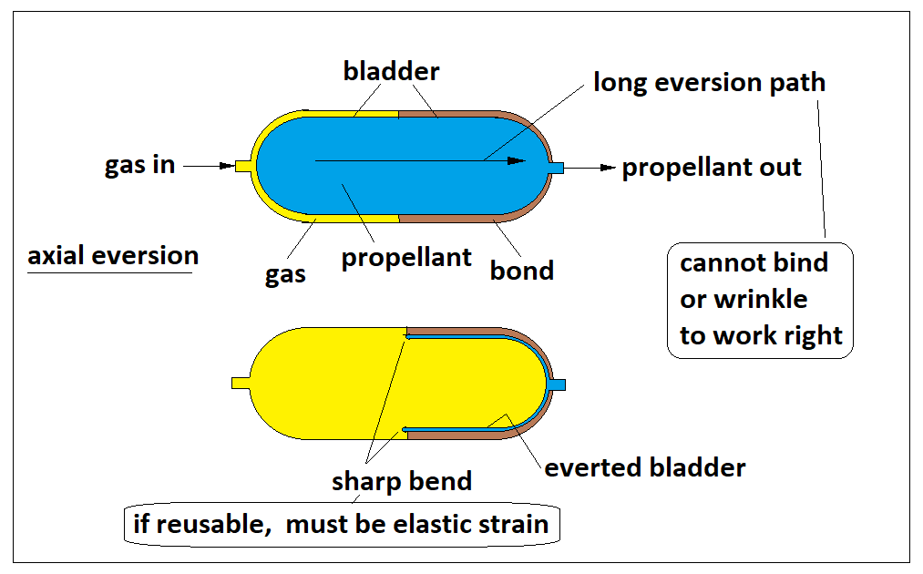 An Ex Rocket Man's Take On It: Propellant Ullage Problem and Solutions