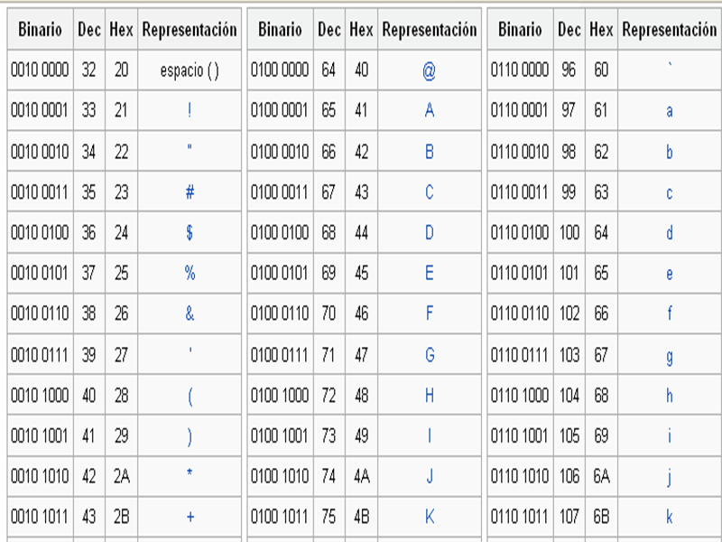 blogs de juan: Codigó ASCII