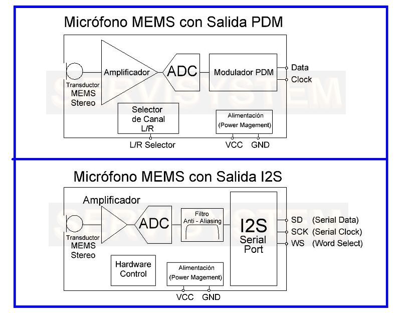 Los Microcontroladores y Yo: Micrófonos MEMS (Analógicos y Digitales)