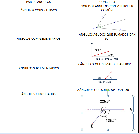 TRIGONOMETRÍA: 1.2.3 CLASIFICACIÓN DE LOS ÁNGULOS