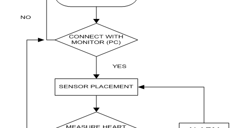 flow chart project ~ Electronics Brain
