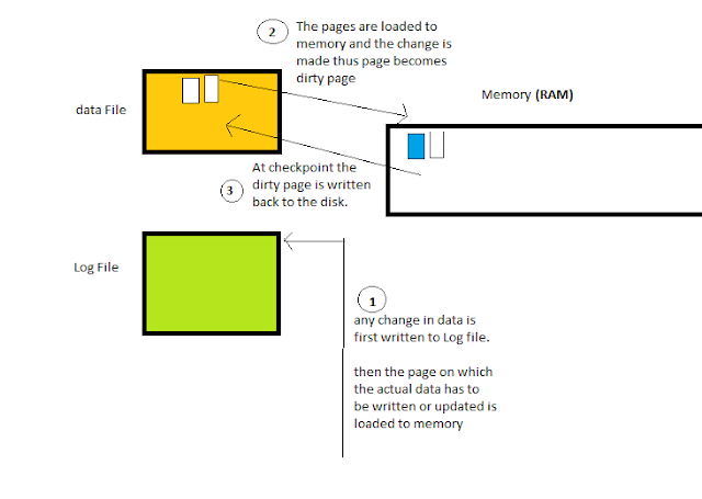 My Blogs Write Ahead Logging Basic