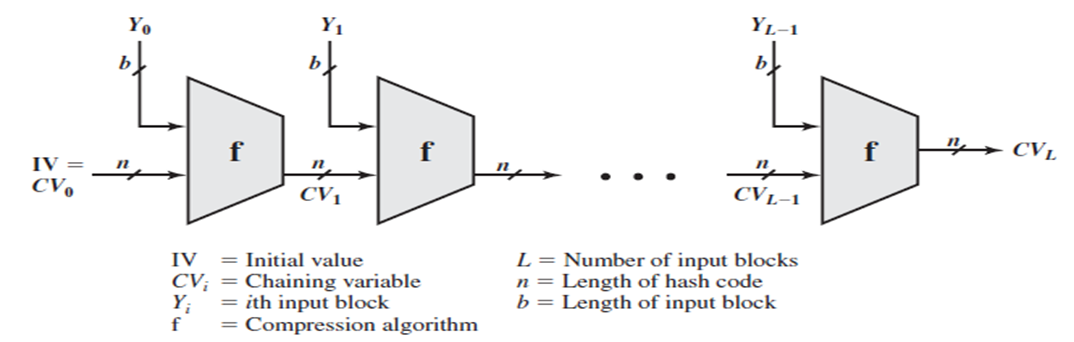 Chirag's Blog: Hash Function based on cipher block chaining