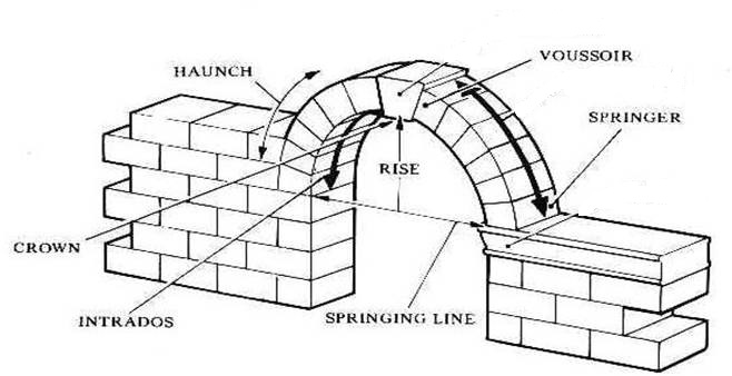 Only4Civil Engineers: Technical Terms in Arches
