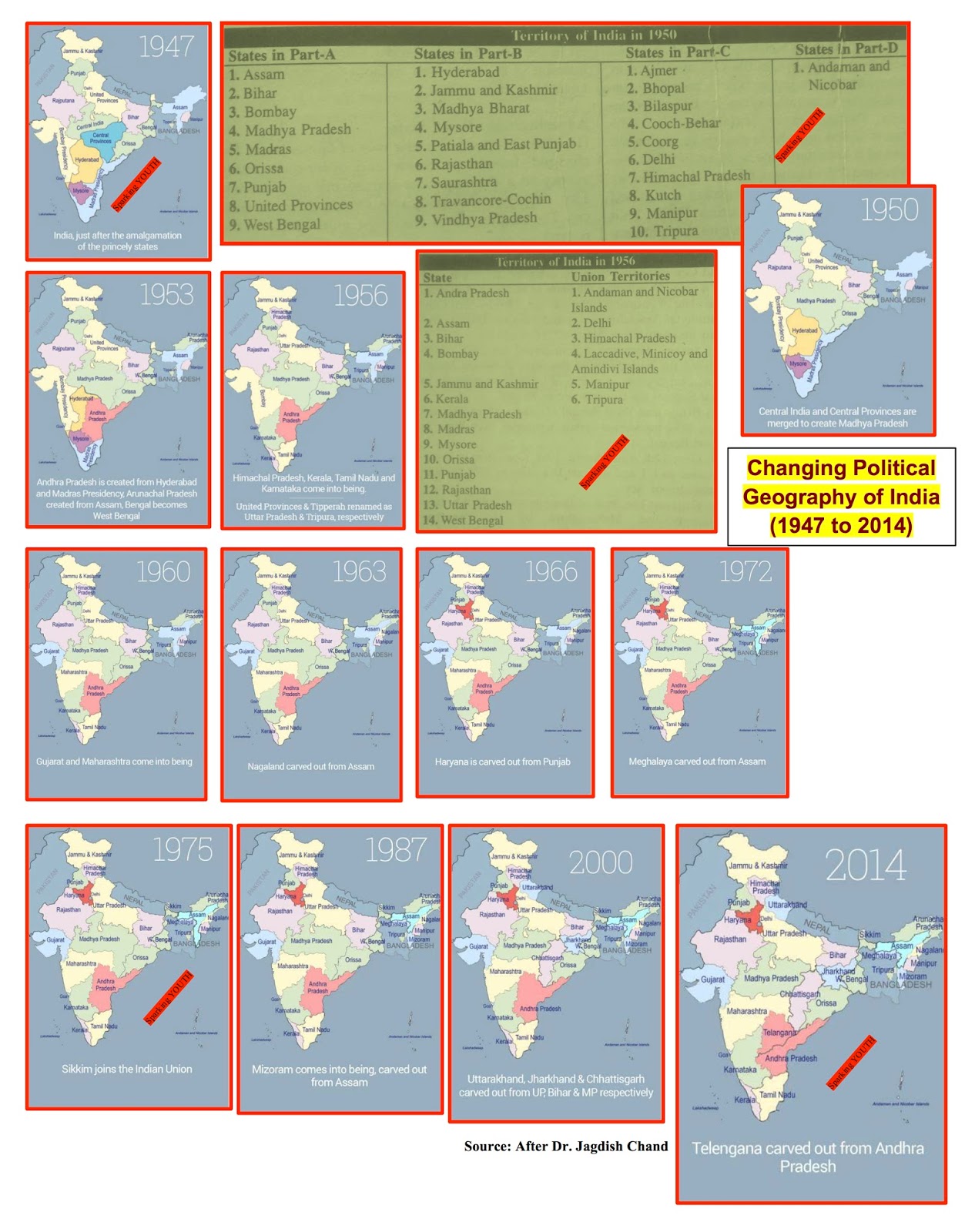 Sparking YOUTH: Strategy for Indian Polity and Governance