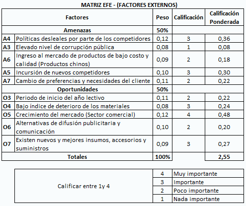 Matriz EFE
