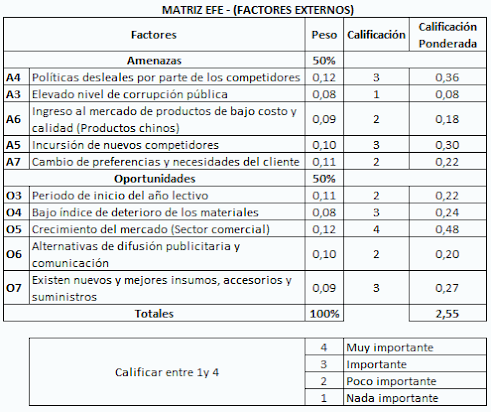 Matriz EFE