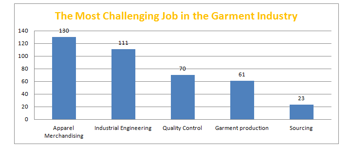 Which Job Is The Most Challenging One In The Garment Industry Poll Result which-job-is-the-most-challenging-one-in-the-garment-industry-poll-result