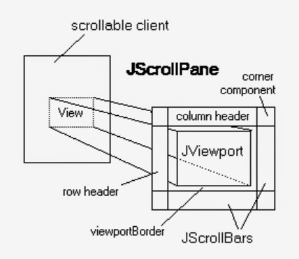 小狐狸事務所: Java Swing 測試 : 捲軸面板 JScrollPane