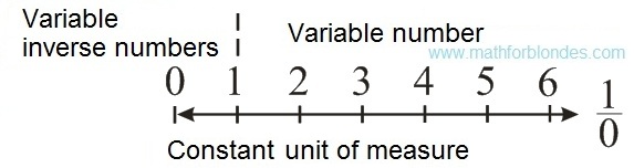 Mathematics For Blondes: Quantity